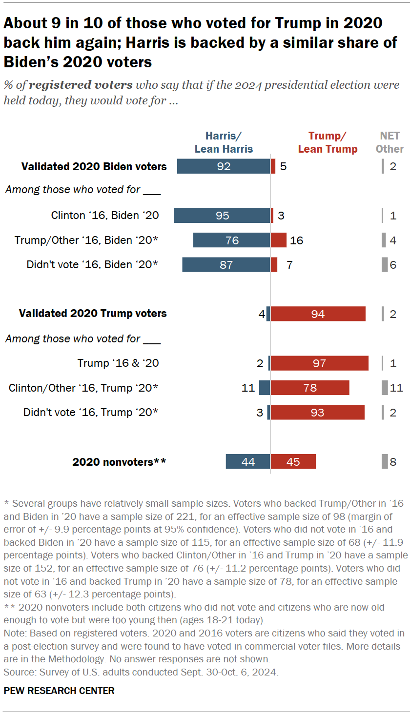 How voters see the Harris-Trump matchup, and how engaged they are in ...