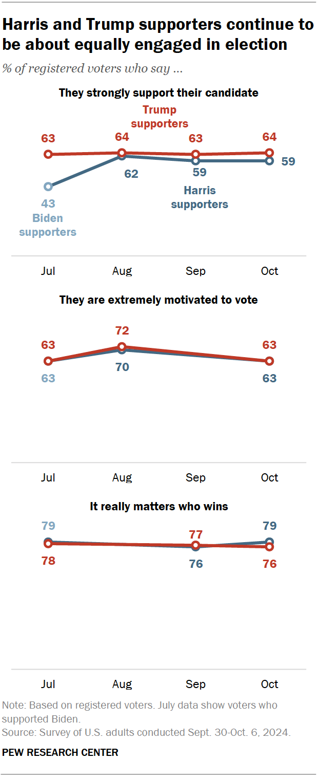 How voters see the Harris-Trump matchup, and how engaged they are in ...