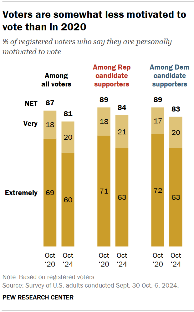 How voters see the Harris-Trump matchup, and how engaged they are in ...