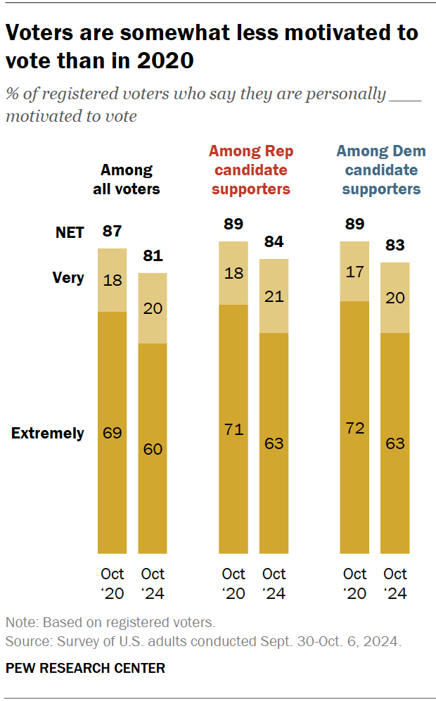 How voters see the Harris-Trump matchup, and how engaged they are in ...