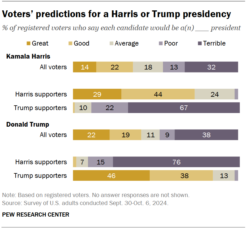 Voters expectations for a Harris or Trump presidency | Pew Research Center