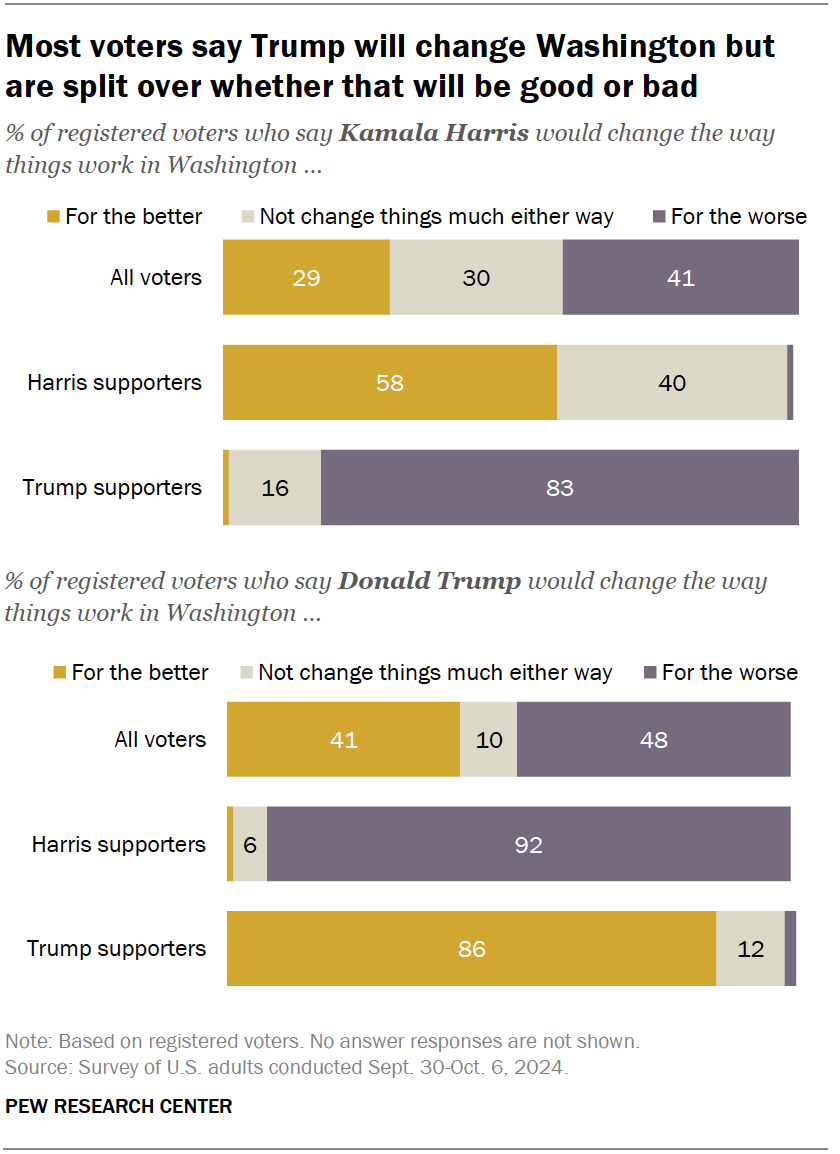 Voters expectations for a Harris or Trump presidency | Pew Research Center