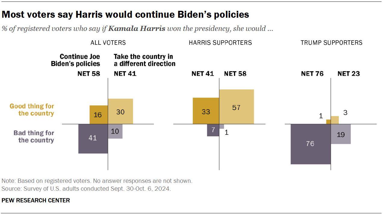 Voters expectations for a Harris or Trump presidency | Pew Research Center
