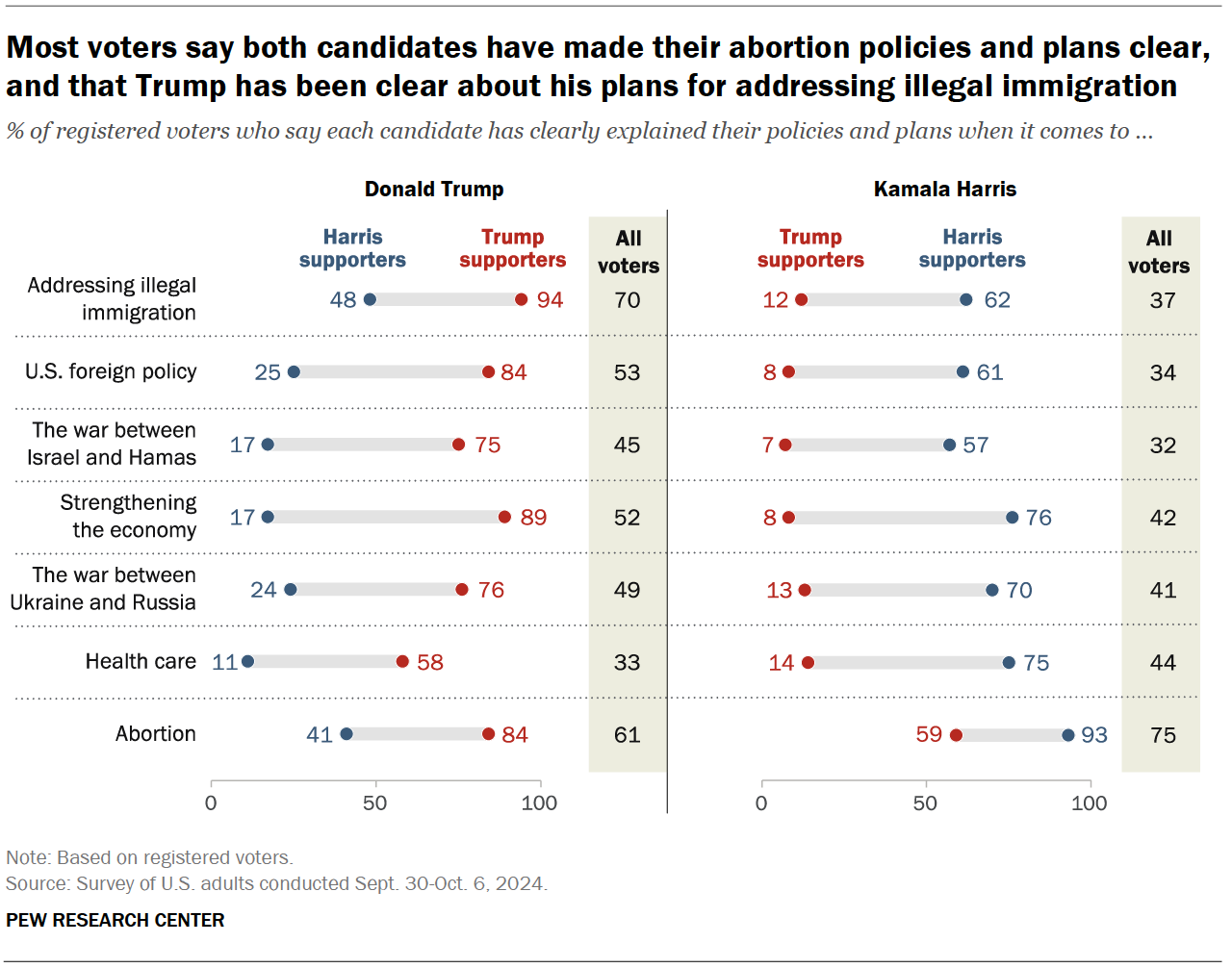 Voters expectations for a Harris or Trump presidency | Pew Research Center
