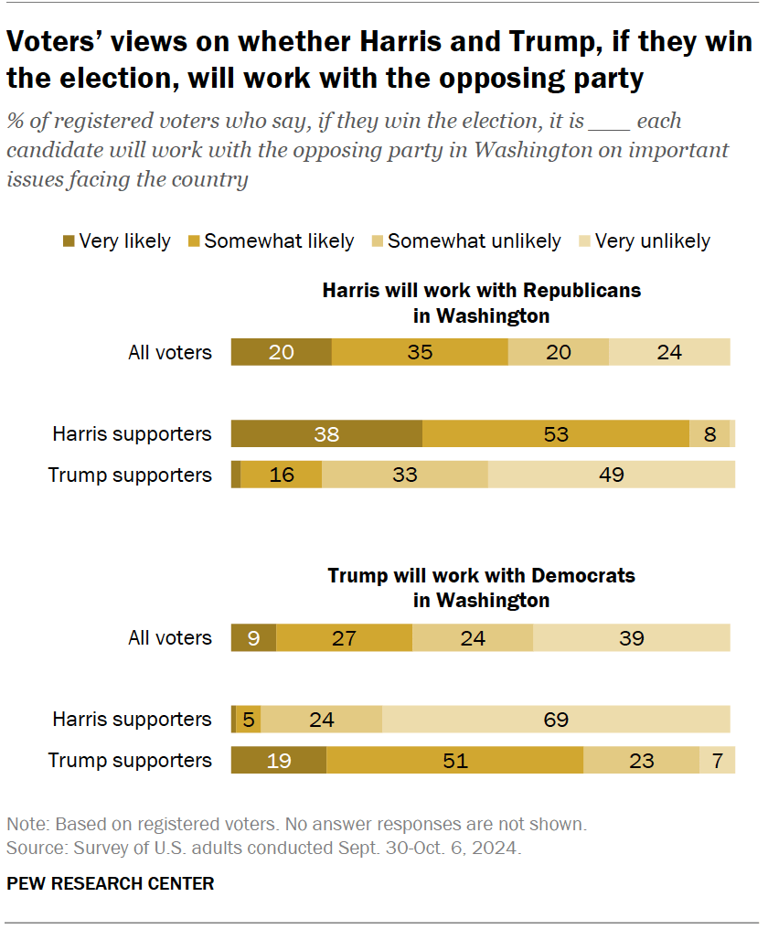 Voters expectations for a Harris or Trump presidency | Pew Research Center