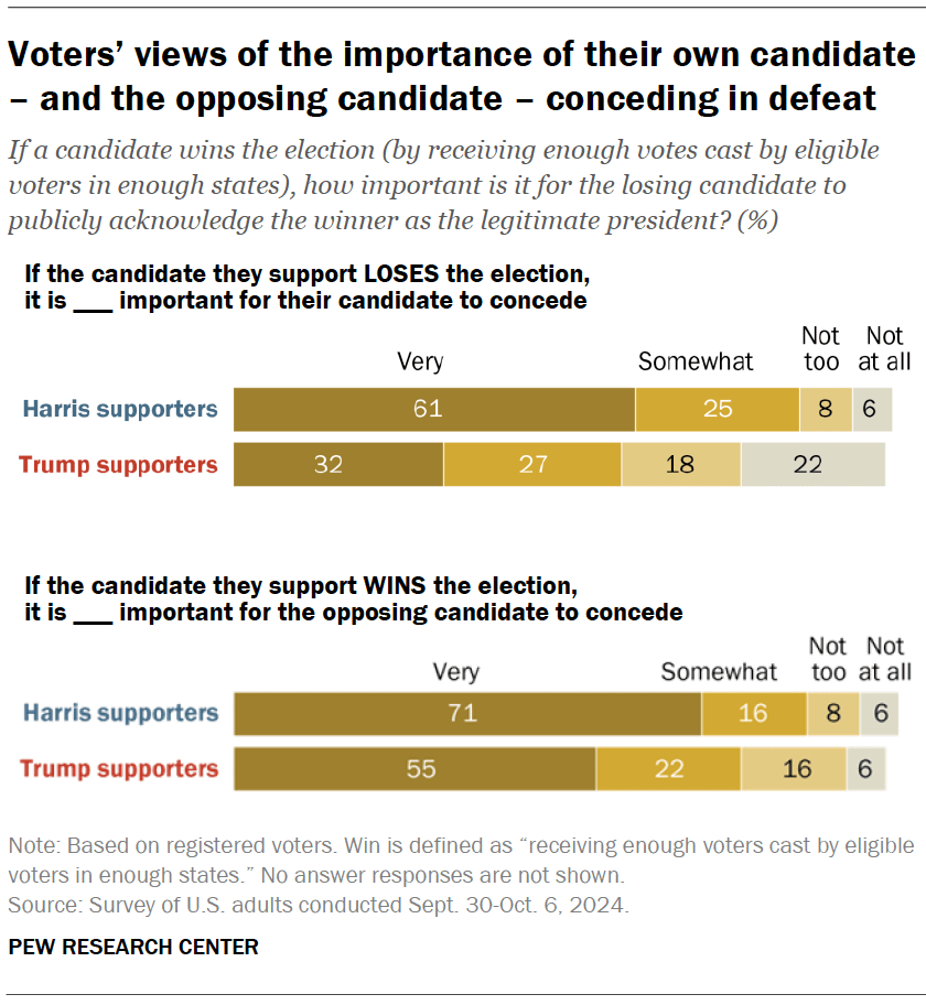 How US voters feel about the 2024 election, the importance of the losing candidate conceding ...