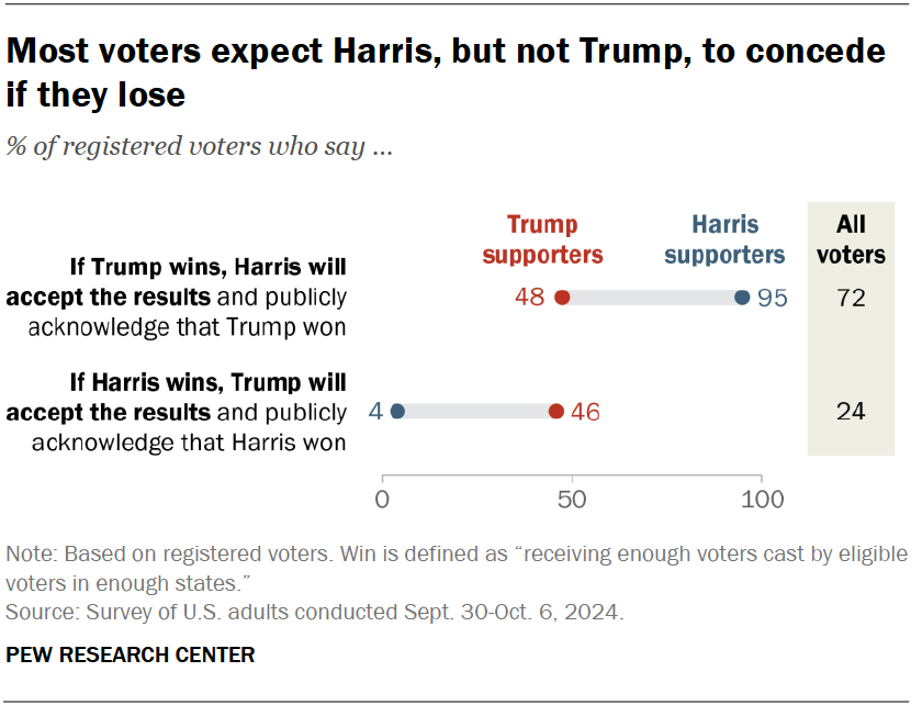 How US voters feel about the 2024 election, the importance of the ...