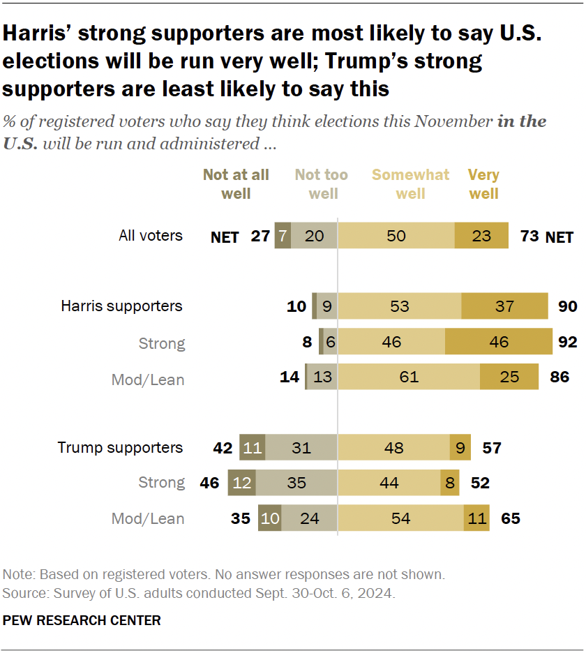 Voters’ confidence in administration of the 2024 election | Pew Research Center