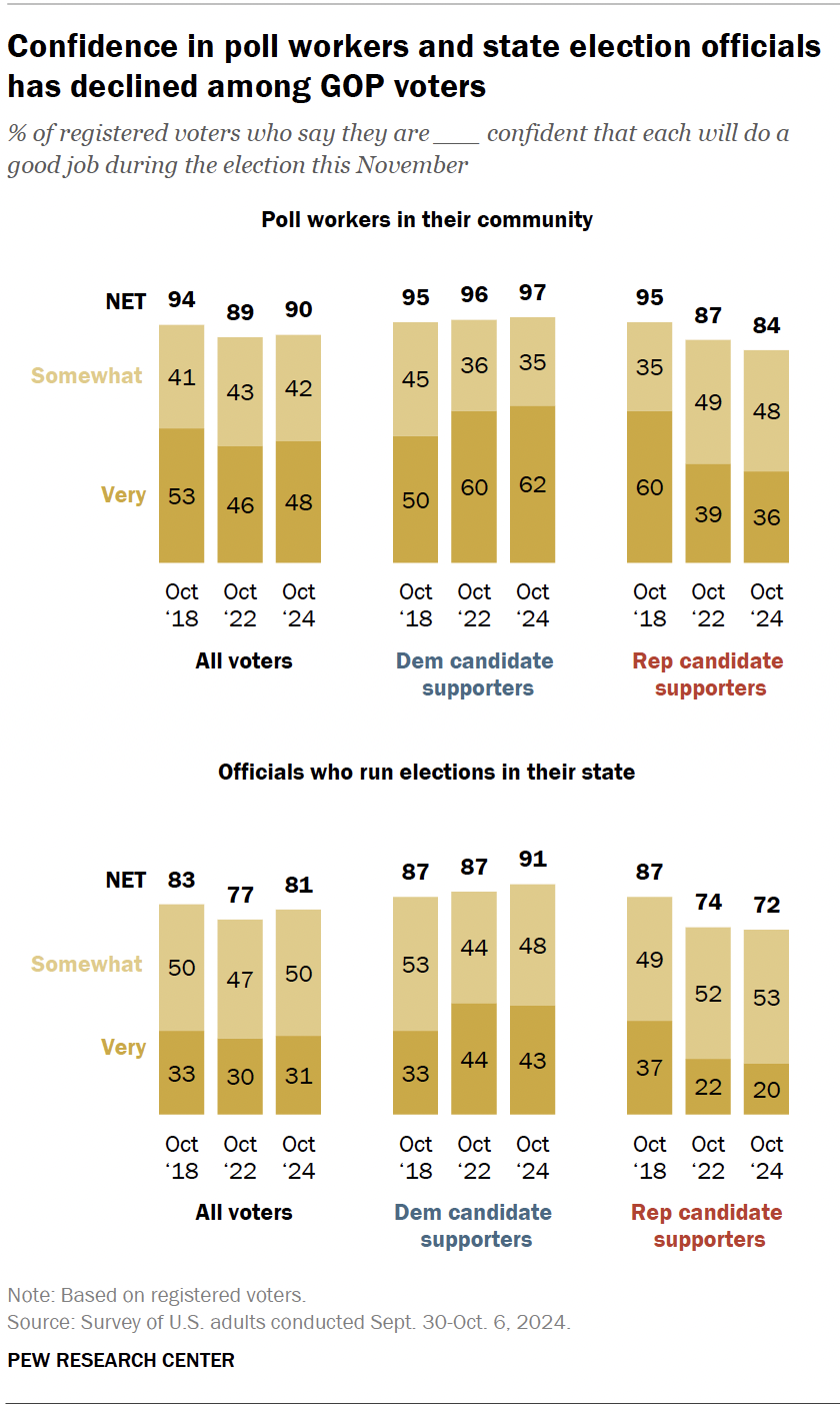 Voters’ confidence in administration of the 2024 election | Pew Research Center