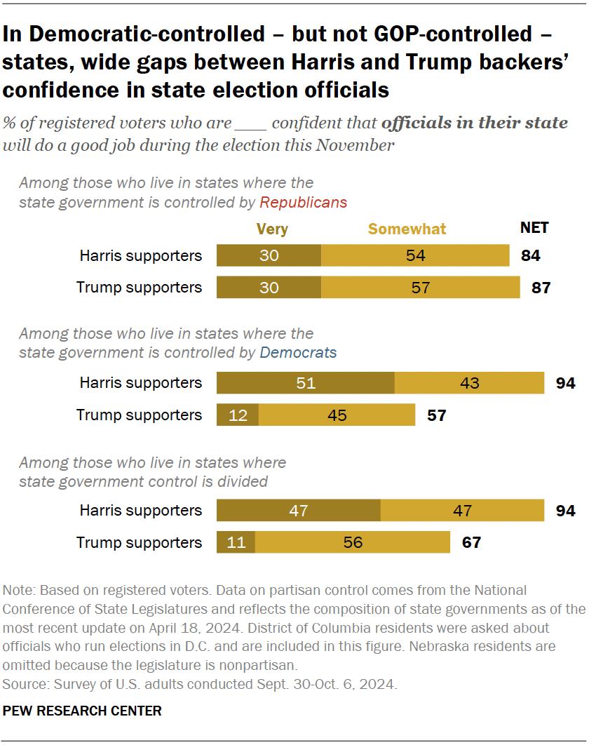 Voters’ confidence in administration of the 2024 election | Pew ...
