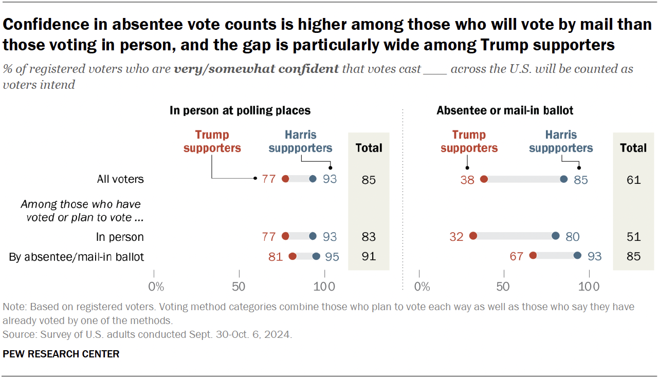 Voters’ confidence in administration of the 2024 election | Pew Research Center