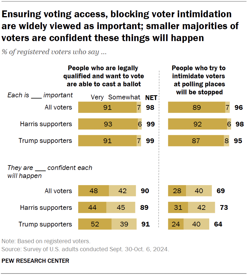 US voters’ confidence in voting access and integrity, clear election ...