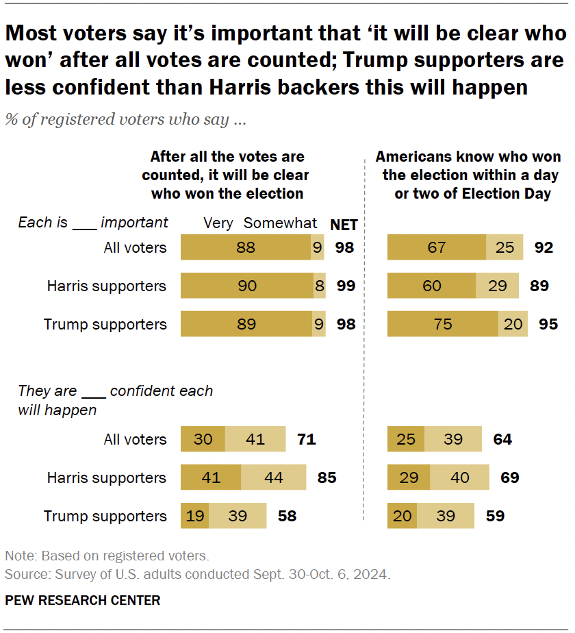 US voters’ confidence in voting access and integrity, clear election ...