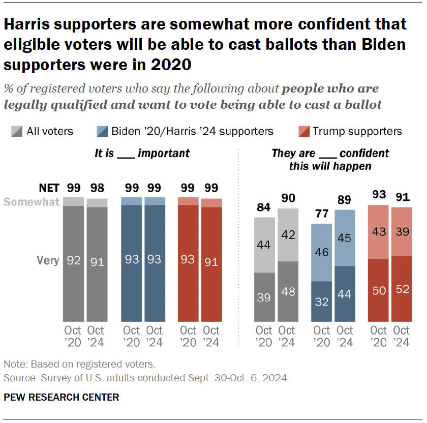 US voters’ confidence in voting access and integrity, clear election ...