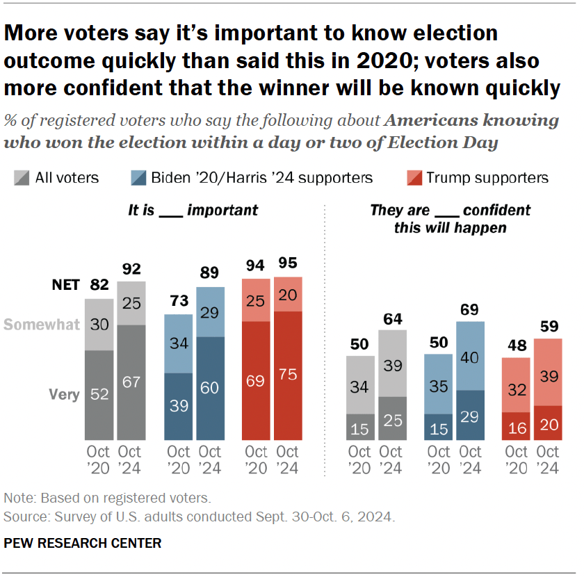 US voters’ confidence in voting access and integrity, clear election ...
