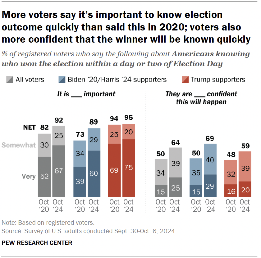 US voters’ confidence in voting access and integrity, clear election ...