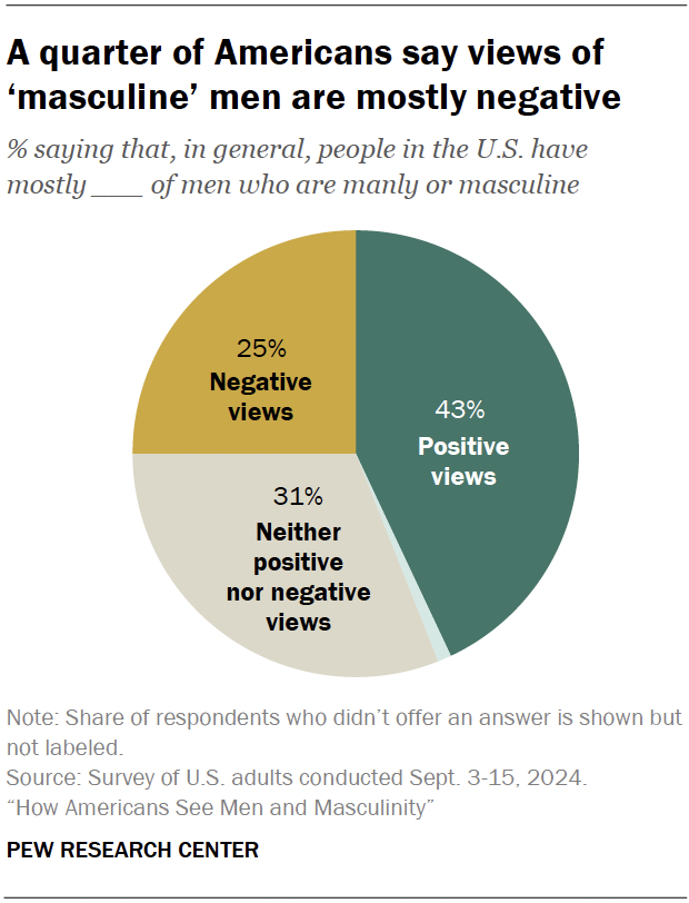 How Americans See Men and Masculinity | Pew Research Center