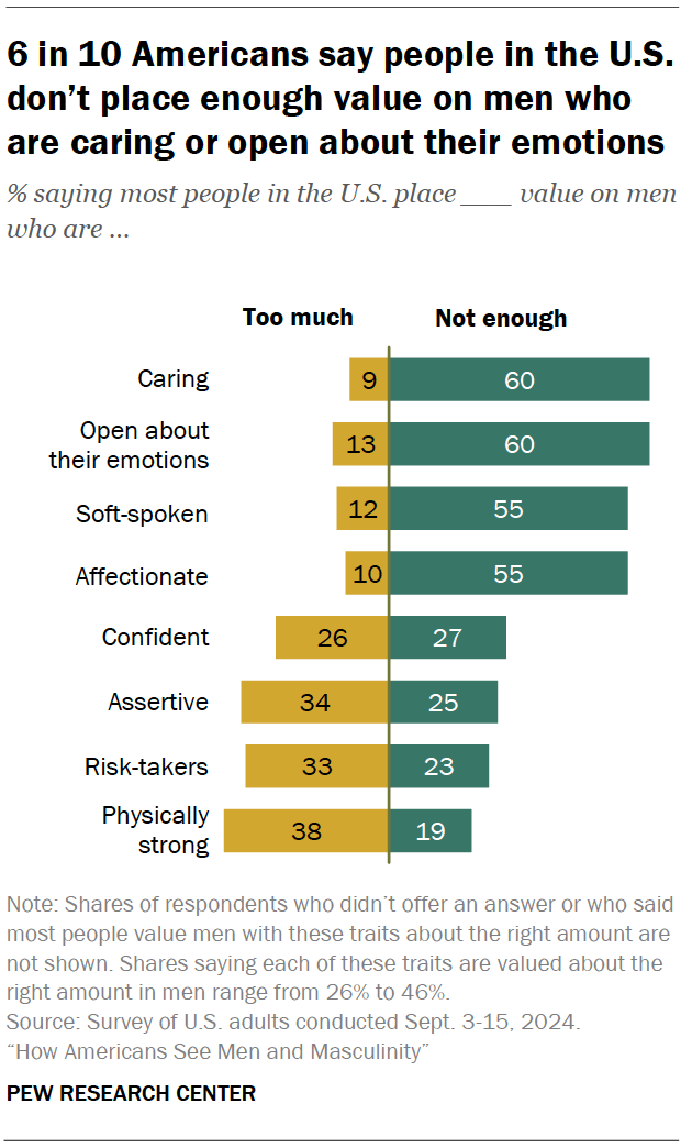 How Americans See Men and Masculinity | Pew Research Center