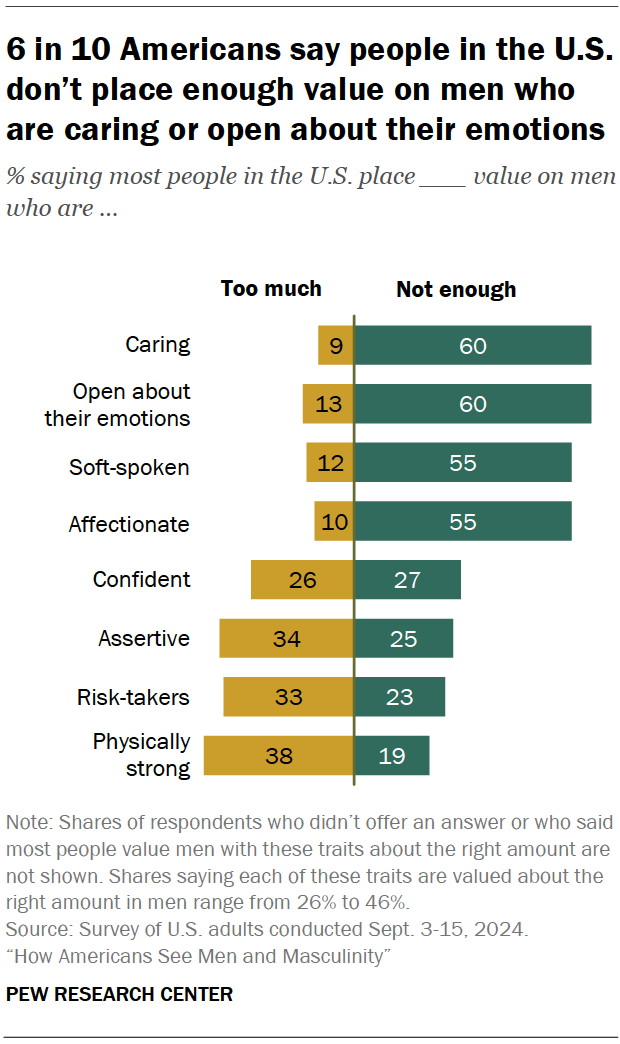 How Americans See Men and Masculinity | Pew Research Center