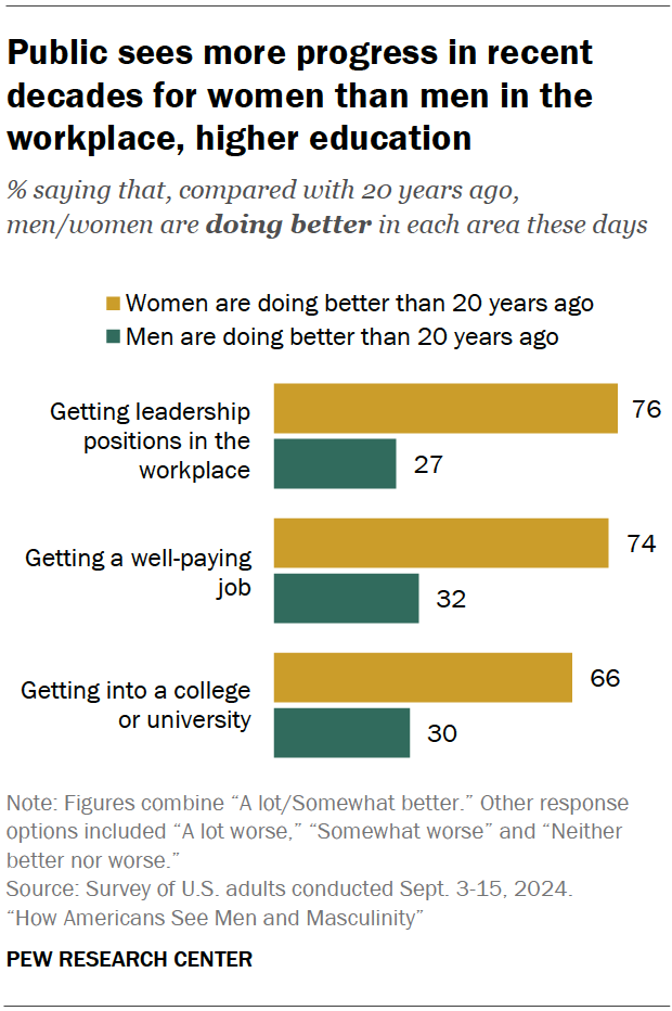 How Americans See Men and Masculinity | Pew Research Center