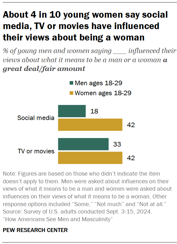 How Americans See Men and Masculinity | Pew Research Center