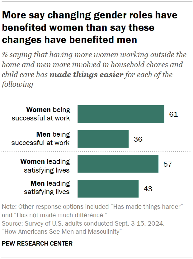 How Americans See Men and Masculinity | Pew Research Center