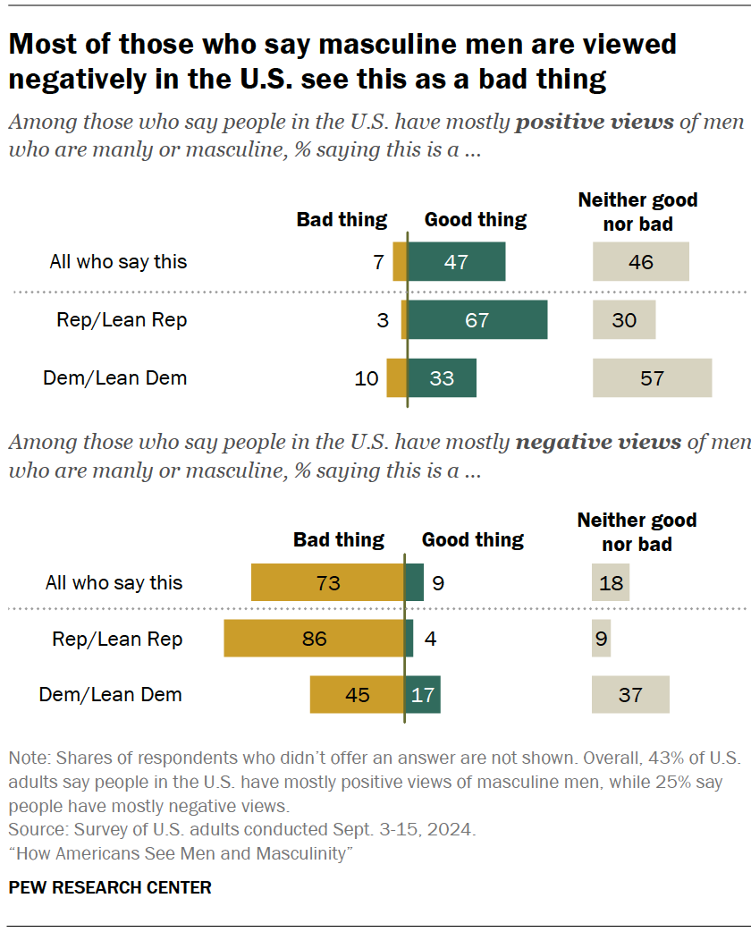 US views of men and masculinity | Pew Research Center
