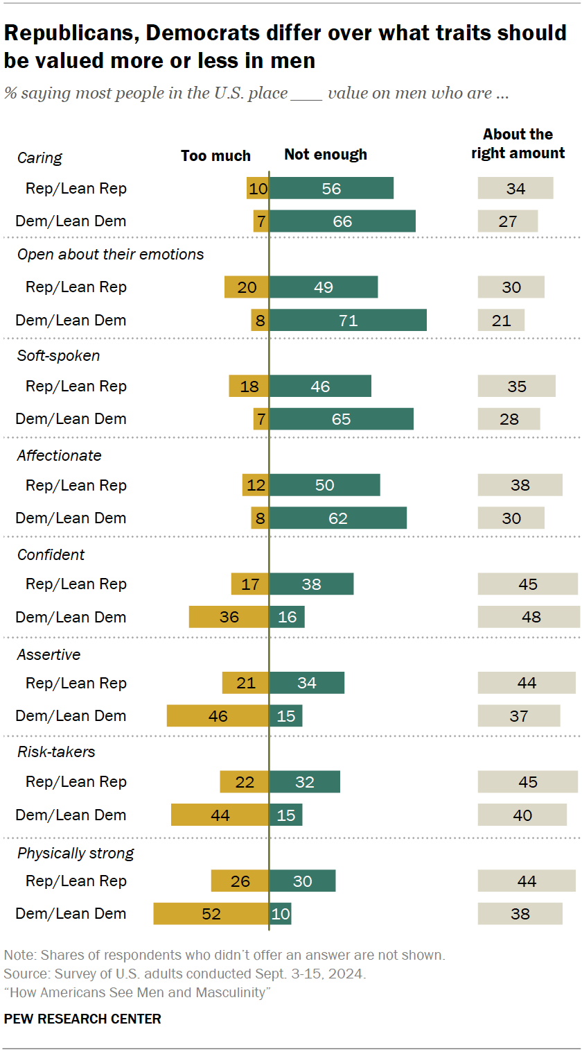 US views of men and masculinity | Pew Research Center