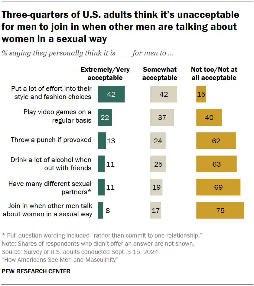 Acceptable, unacceptable behaviors for men | Pew Research Center