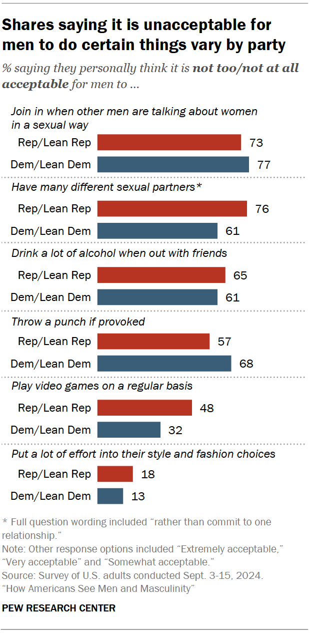 Acceptable, unacceptable behaviors for men | Pew Research Center