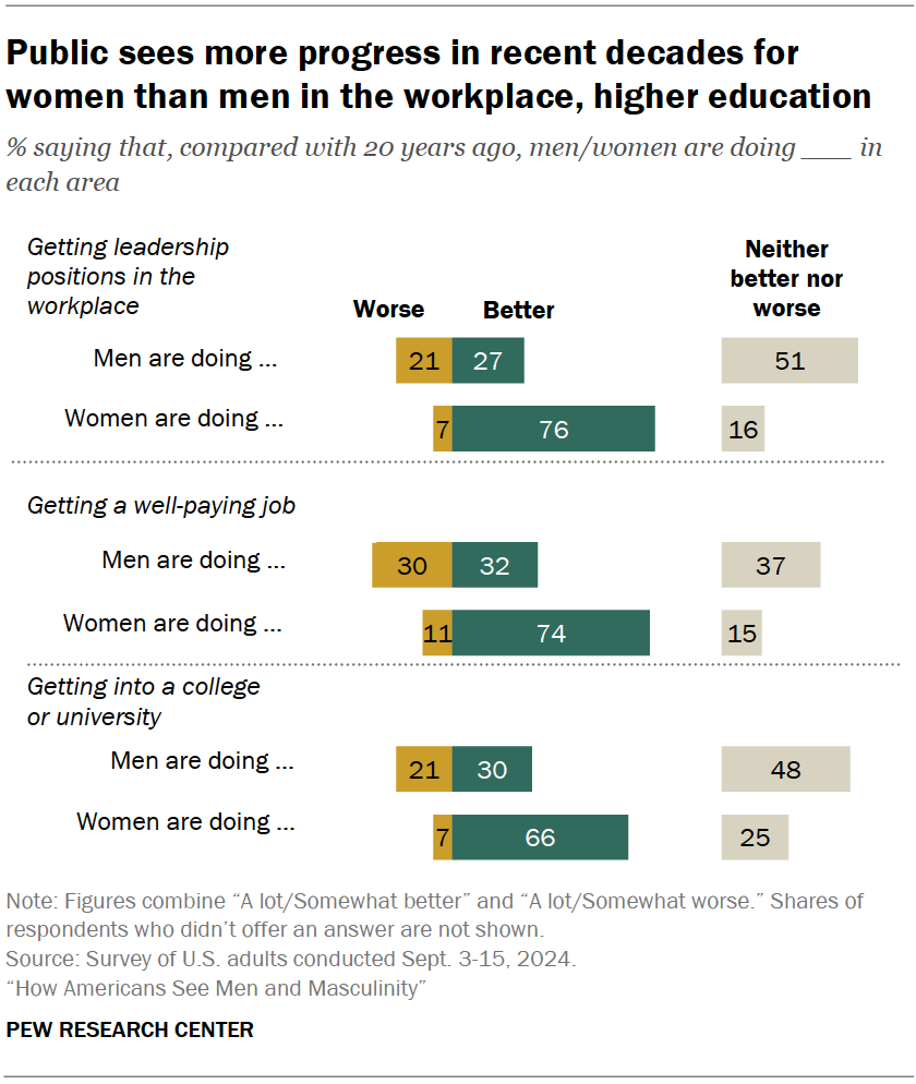 Views on progress men and women have made | Pew Research Center