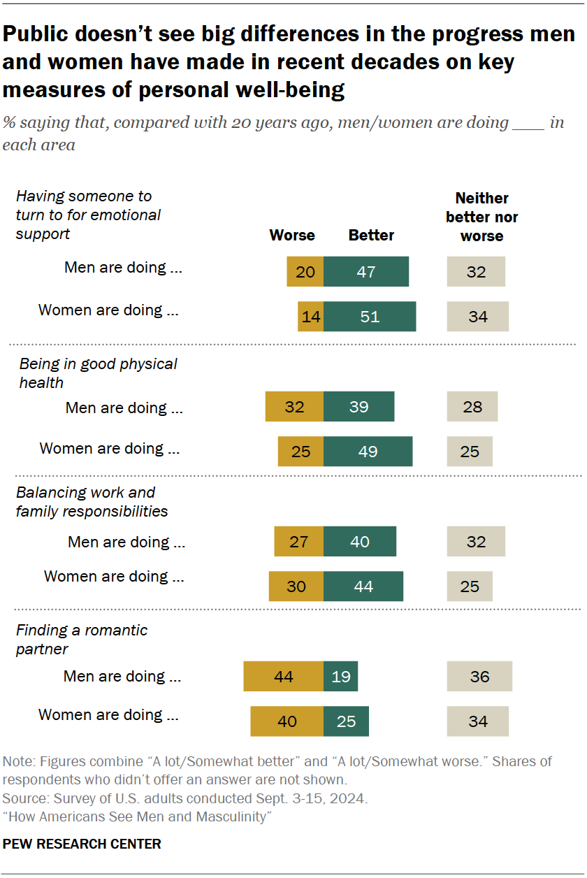 Views on progress men and women have made | Pew Research Center