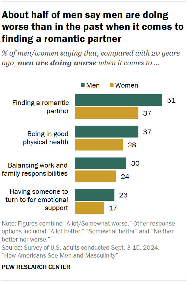 Views on progress men and women have made | Pew Research Center