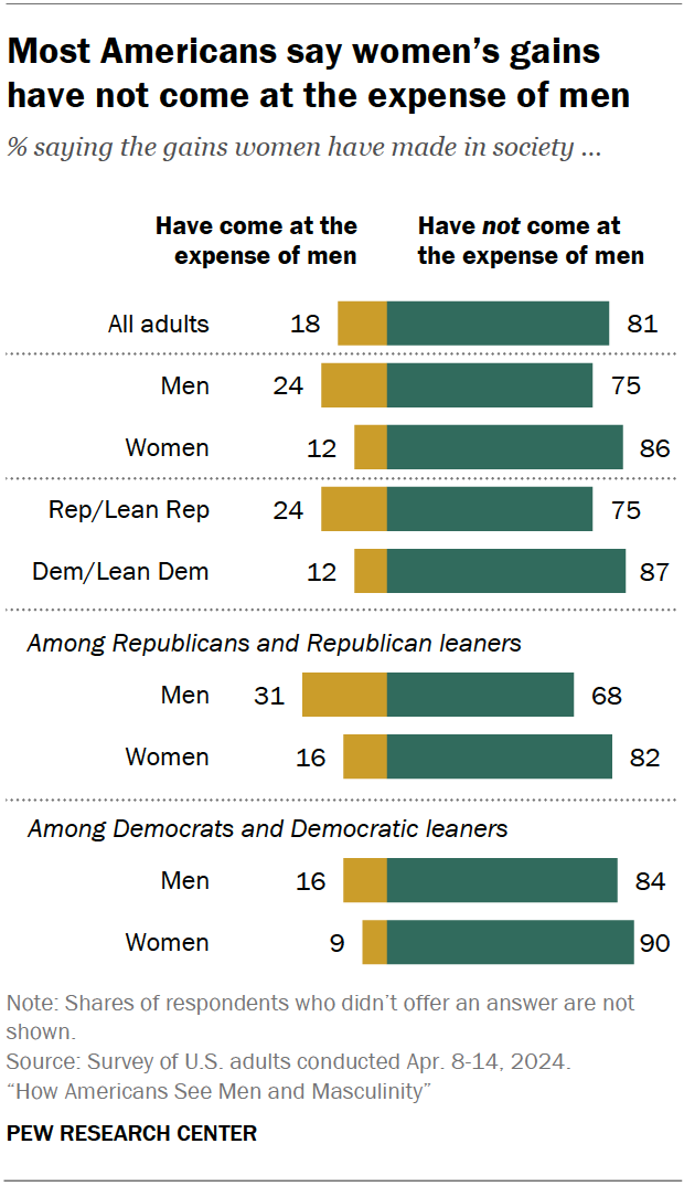 Views on progress men and women have made | Pew Research Center