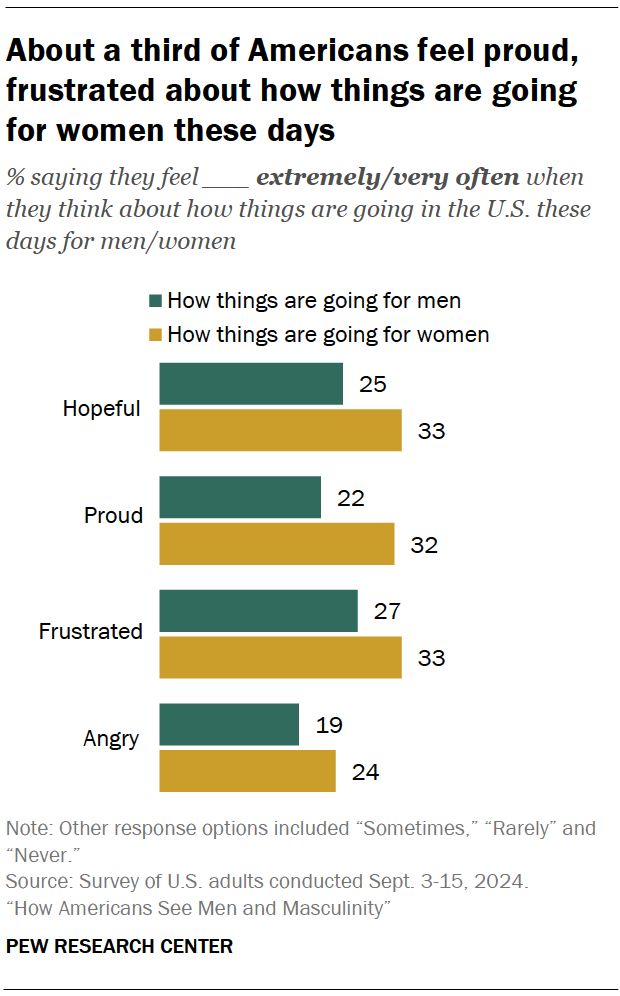 Views on progress men and women have made | Pew Research Center