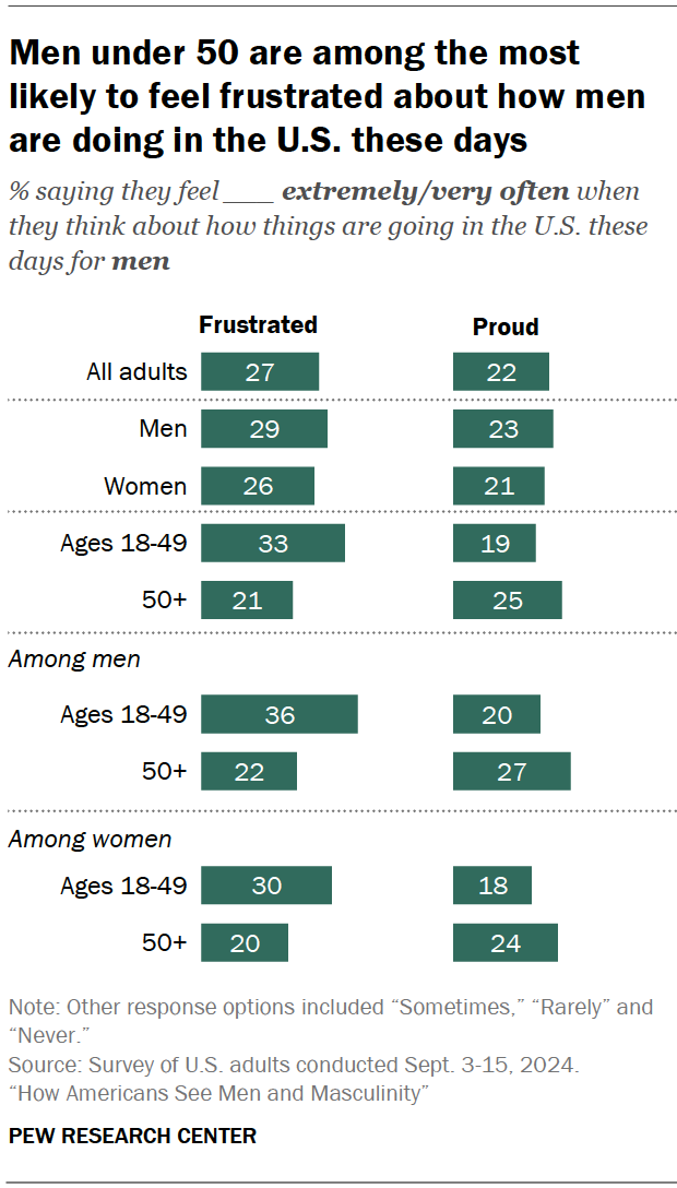 Views on progress men and women have made | Pew Research Center