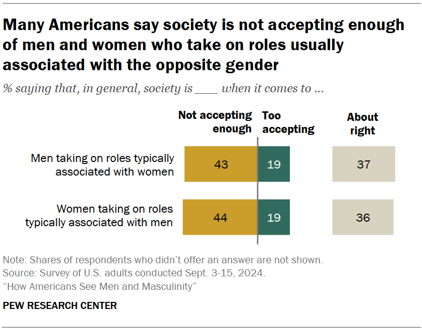 US views of changing gender roles | Pew Research Center