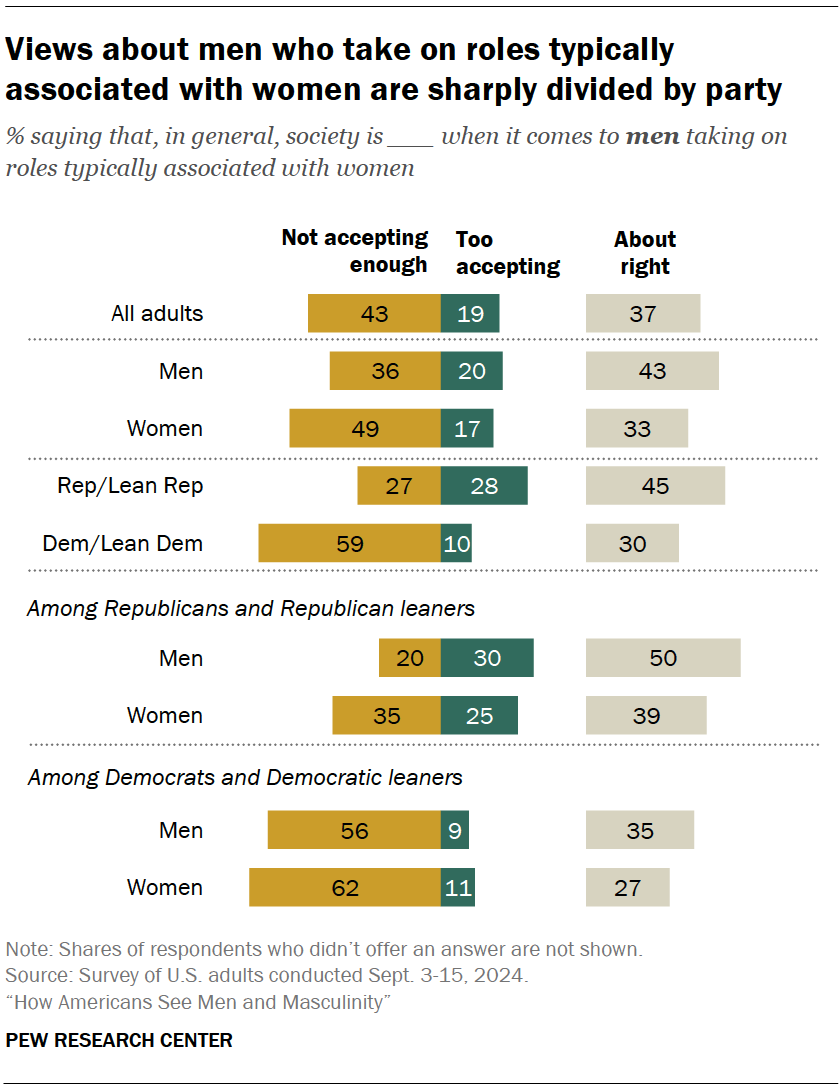 US views of changing gender roles | Pew Research Center