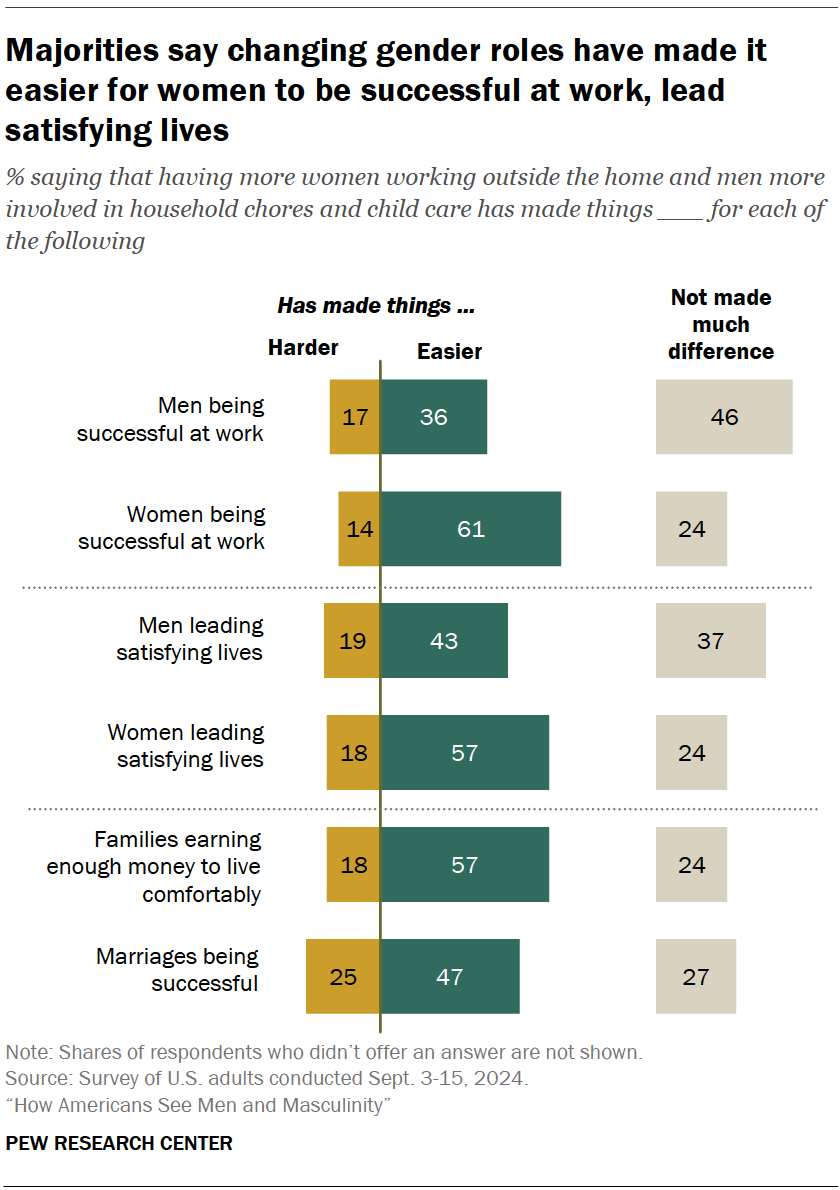 US views of changing gender roles | Pew Research Center