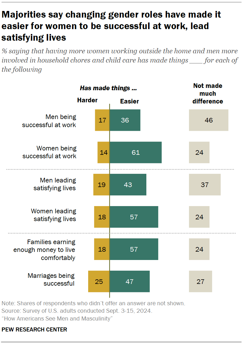 US views of changing gender roles | Pew Research Center