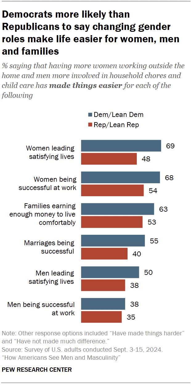 US views of changing gender roles | Pew Research Center