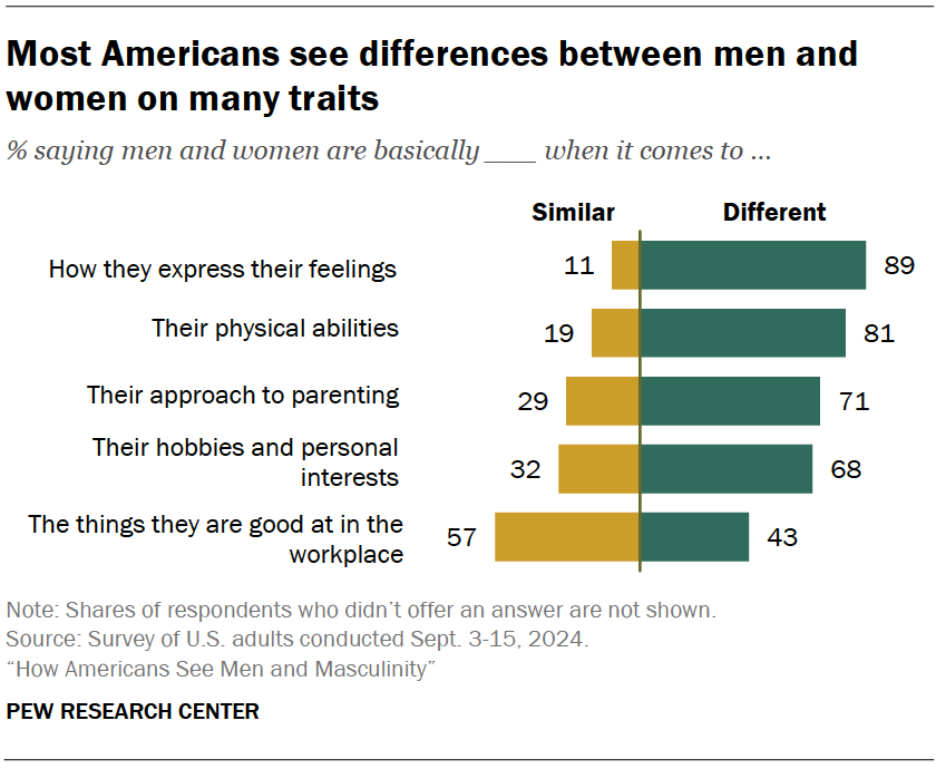 Do Americans See Differences Between Men And Women Pew Research Center
