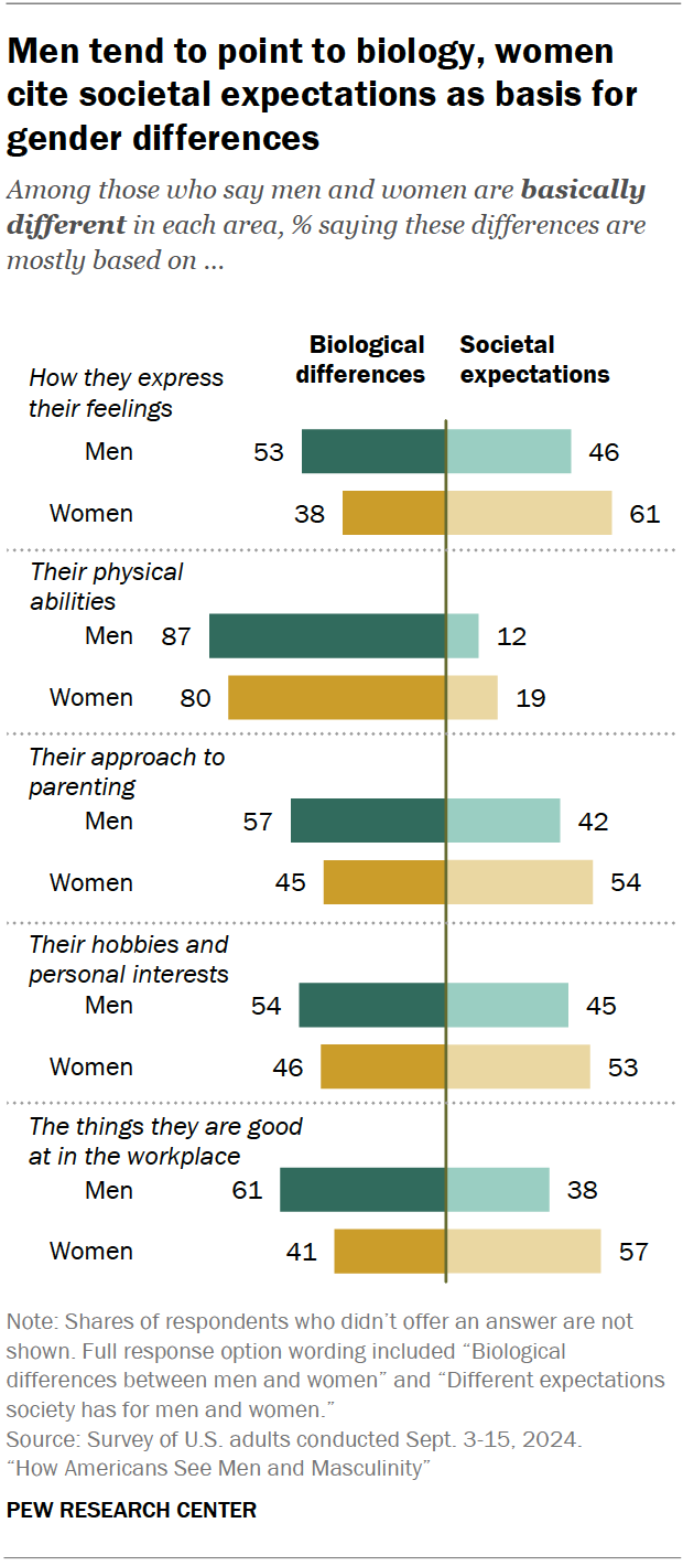 Do Americans see differences between men and women? | Pew Research Center