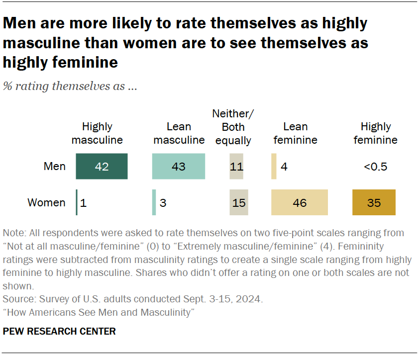 Americans' views of their own masculinity, femininity | Pew Research Center