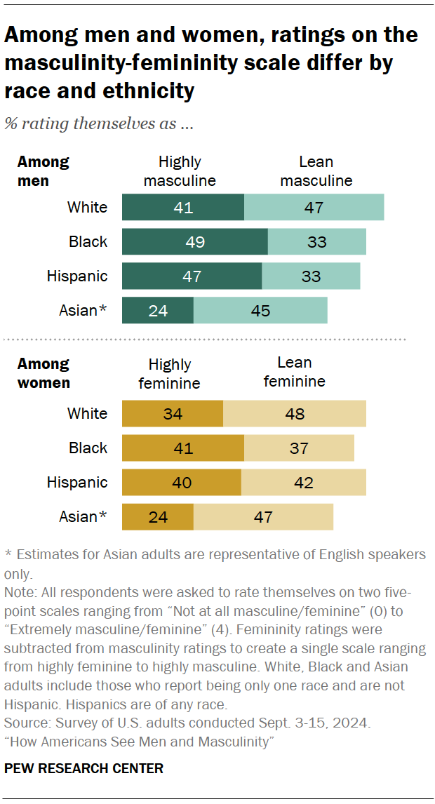 Americans' views of their own masculinity, femininity | Pew Research Center