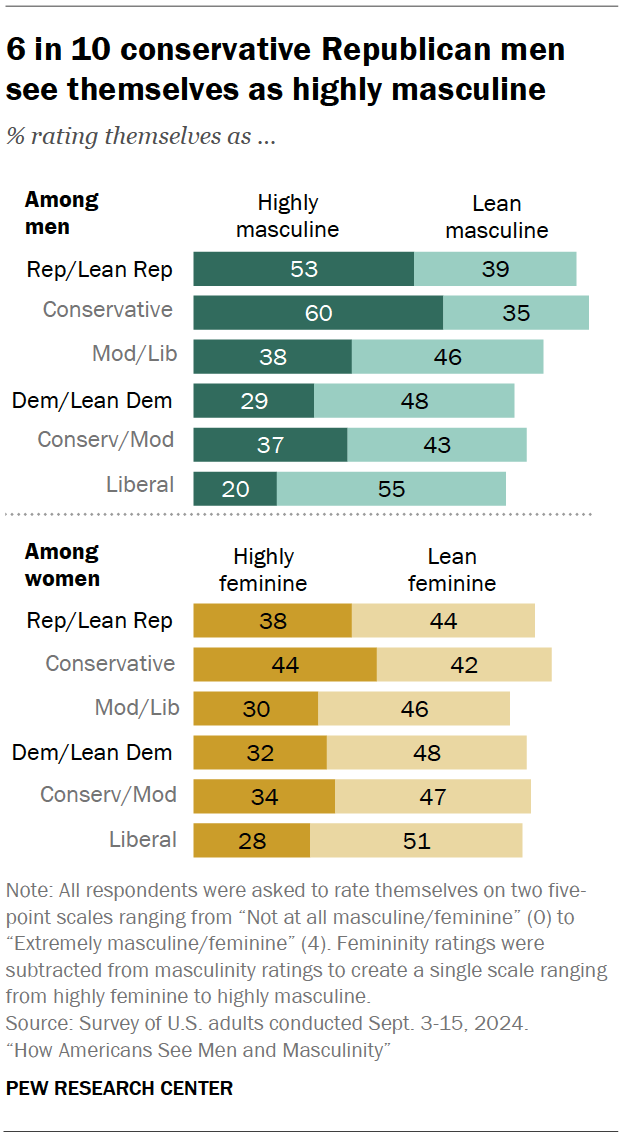 Americans' views of their own masculinity, femininity | Pew Research Center
