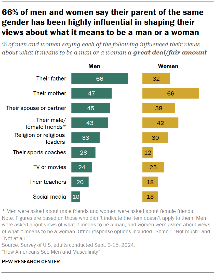 Americans' views of their own masculinity, femininity | Pew Research Center