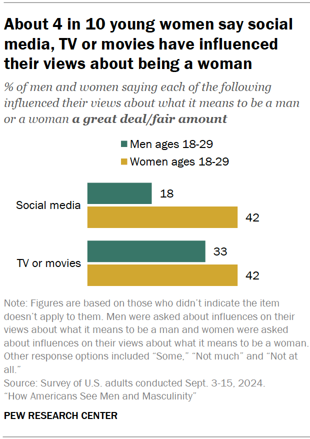 Americans' views of their own masculinity, femininity | Pew Research Center