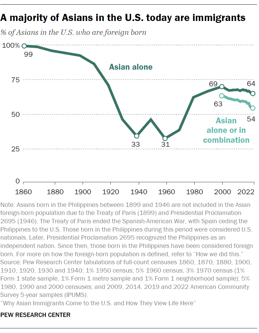 Asian Immigrants' Reasons for Coming to the US and Views on Life Here ...