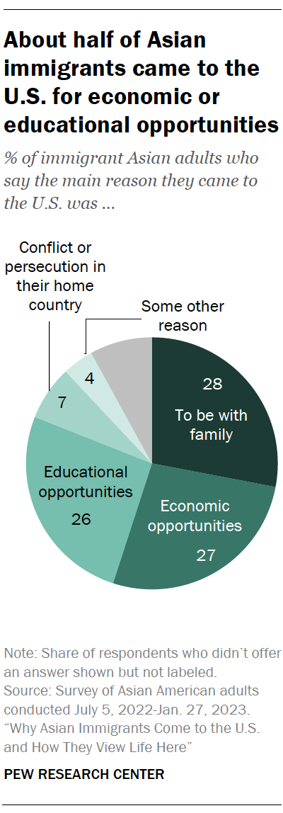 Asian Immigrants' Reasons for Coming to the US and Views on Life Here ...